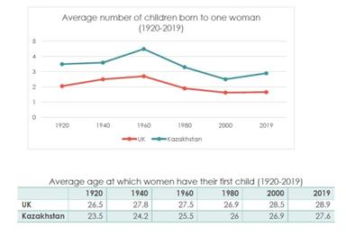 The chart and table below show the average number of children born to ...