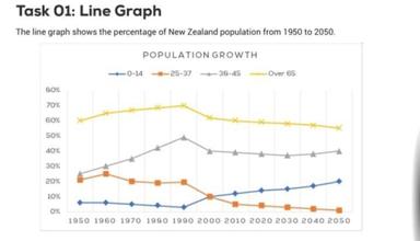 The line graph shows the percentage of New Zealand population from 1950 ...