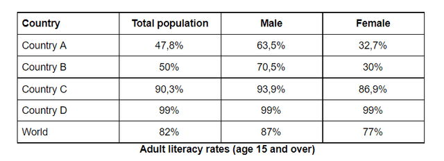 the chart below shows literacy rates in several different countries ...