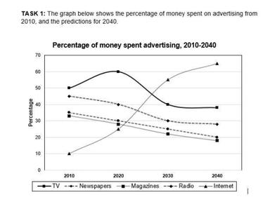 The graph below shows the percentage of money spent on advertising in ...