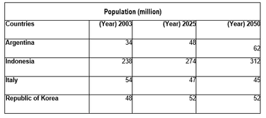 The table below shows population figures for four countries for 2003 and projected figure for ...