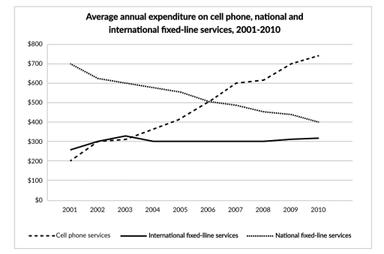 The graph below shows consumers' average annual expenditure on cell ...