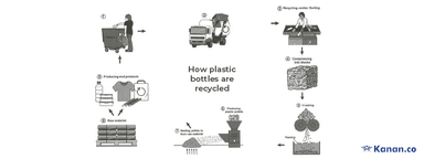 The diagram below shows the process for recycling plastic bottles ...