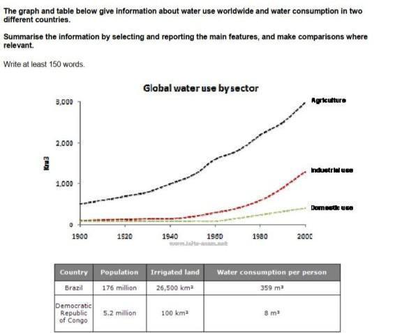 The graph and table below give information about water use worldwide ...
