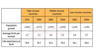 (Table) The table below gives information related to population growth ...