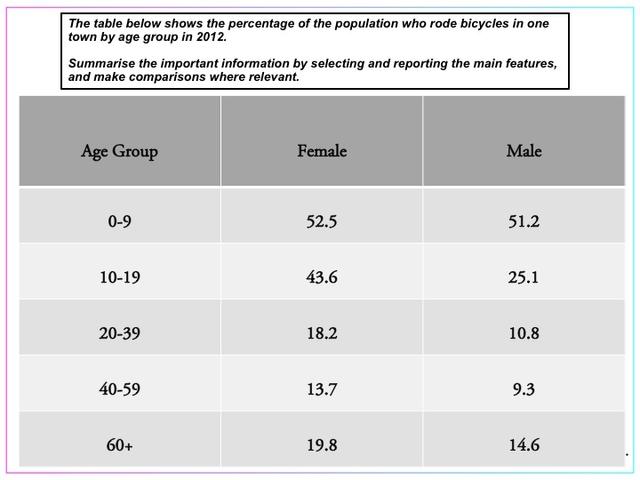 The table below shows the percentage of the population by age groups in ...
