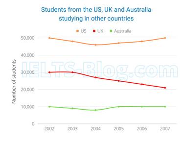 Latest IELTS Academic Writing task 1 Topics July & August 2024 with answers