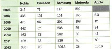 The table shows the number of mobile phones sold in millions for a ...