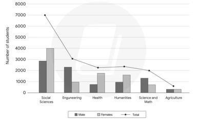The graph and the chart below show the numer of students choosing ...