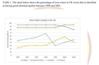IELTS Academic Writing Task 1 Samples