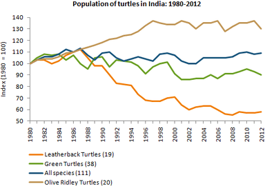 The graph below shows the population figures of different types of ...