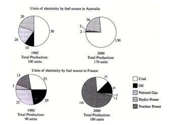 The pie charts below show units of electricity production by fuel ...