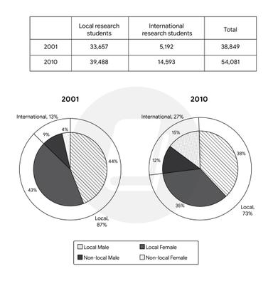 IELTS Academic Writing Task 1 Samples