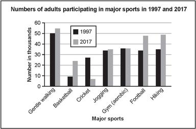The chart below shows numbers of adults participating in different ...