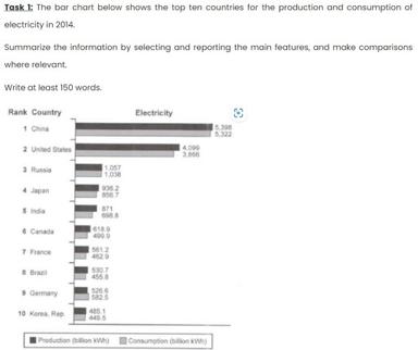 The bar chart below shows the top ten countries for the production and ...
