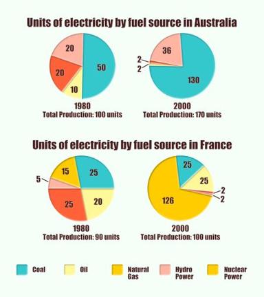 The pie charts below show units of electricity production by fuel source in Australia and France ...