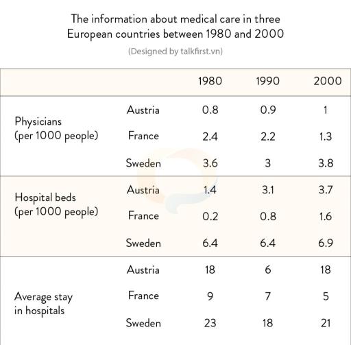 The graph below shows the information about medical care in three ...