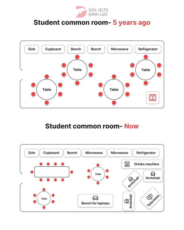 The diagrams show changes in a student common room - IELTS Writing ...