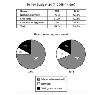 The table and charts below give information on the police budget for ...
