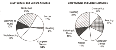 The two pie charts provide information about boys and girls ...