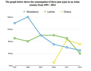 The graph below shows the consumption of three jam types in an Asian ...
