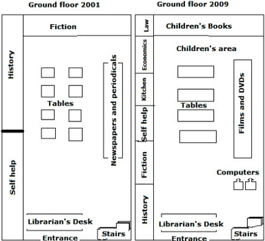 The diagram below shows the floor plan of a public library 20 years ago ...