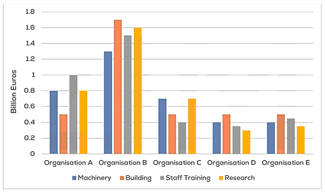 The bar chart below shows the amount of money invested in each categories from five ...