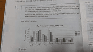 Latest IELTS Academic Writing task 1 Topics July & August 2024 with answers