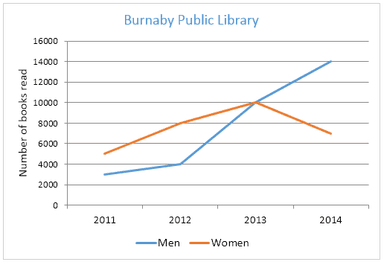 The graph below shows the number of books read by men and women at ...