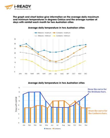 Mix - Australia Rainfall The graph and chart below give information on the average daily maximum ...