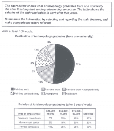 Latest IELTS Academic Writing task 1 Topics February & March 2024 with ...