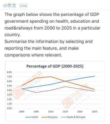 The graph below shows the propoetion of a country's GDP spending on ...