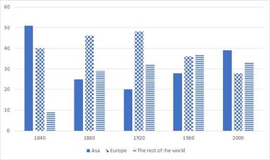The bar chart below shows the percentage of share of total world ...