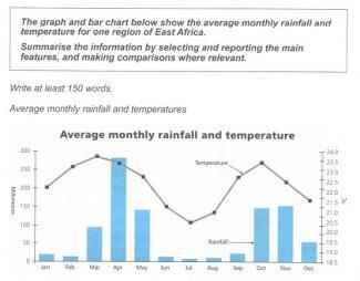 The line graph shows the average rainfall for three countries in Great ...