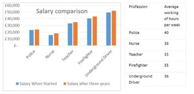 The bar chart illustrates the wages in the U - IELTS Writing Essay Sample