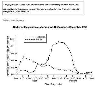 IELTS Academic Writing Task 1 Samples