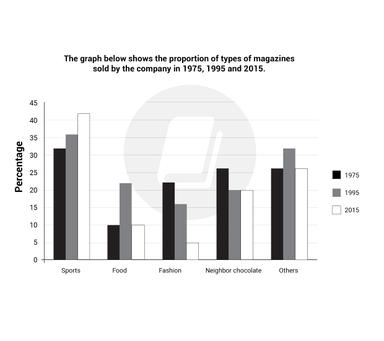 The graph below shows the proportion of types of magazines sold by the ...