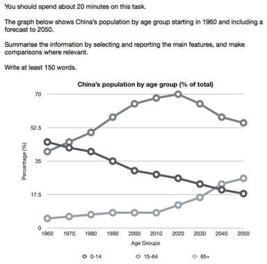 The graph below shows China's population by age group starting in 1960 ...
