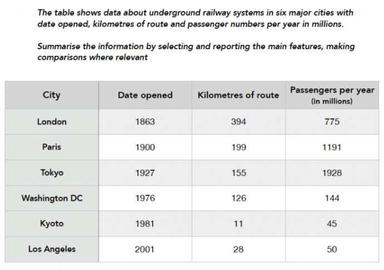 The table shows data about underground railway systems in six major ...