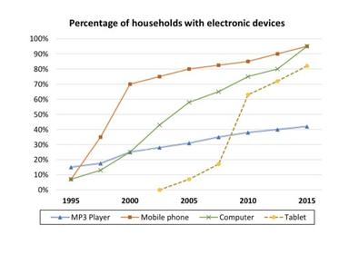 The chart below shows the percentage of households owning four types of ...