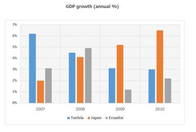The chart below shows the GDP growth per year for three countries ...