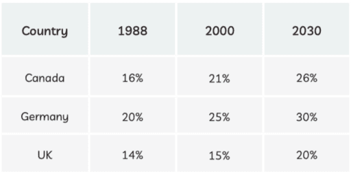 The table illustrates the proportion of people aged 65 and over in ...