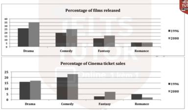 The two charts below show the percentage of films released and tickets ...