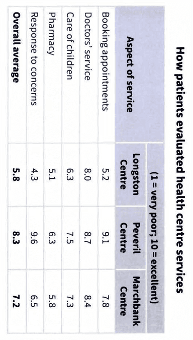 IELTS Academic Task 1 table Topics 2026