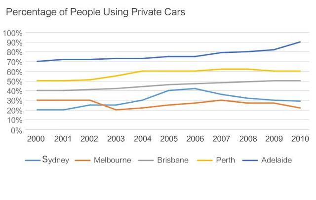 The Charts Below Show The Percentage Of People Using Public Transport