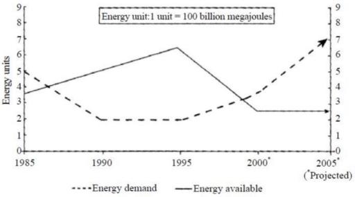 The graph shows the demand for energy and the energy available for ...