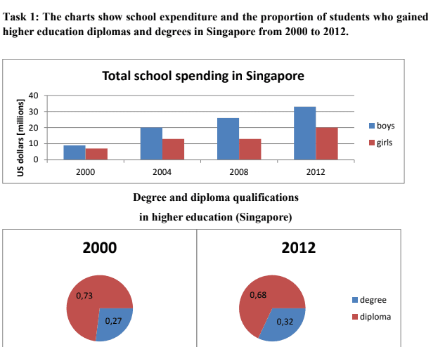 The Bar Chart Illustrates The Number Of Years At School Of Two Sex In