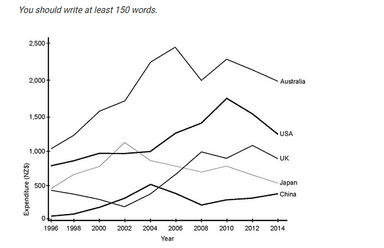 Latest IELTS Academic Writing task 1 Topics May & June 2024 with answers