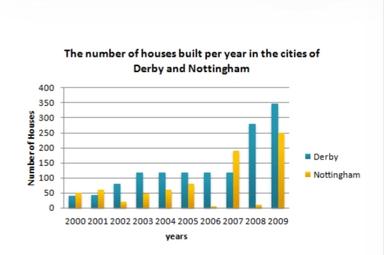 The bar chart below shows the number of houses built per year in two ...