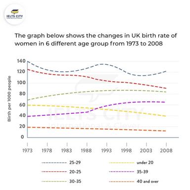 The graph below shows the changes in the birth rates for women in 6 ...